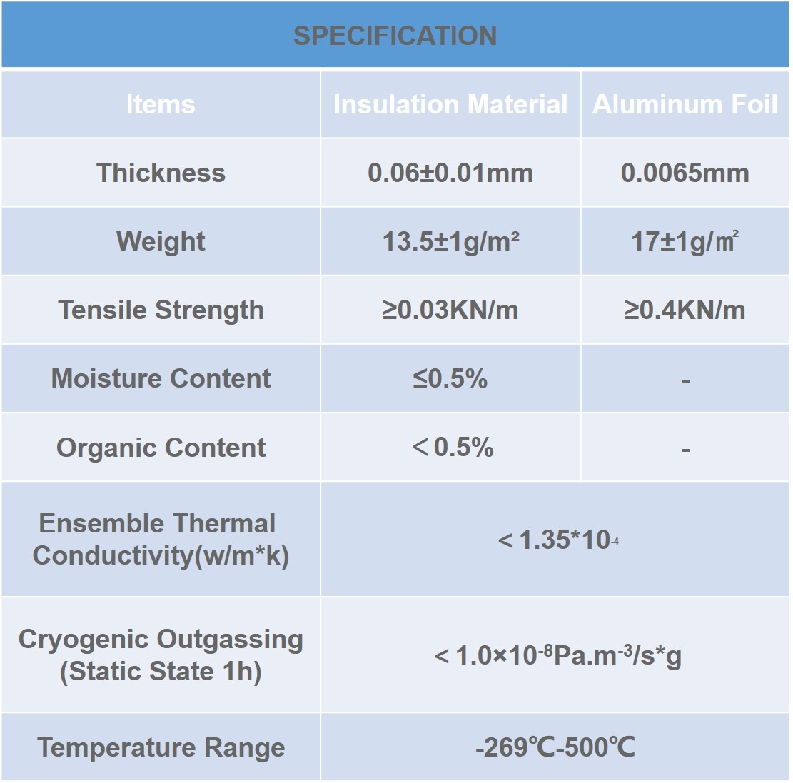 Multilayer Composite Insulation Material